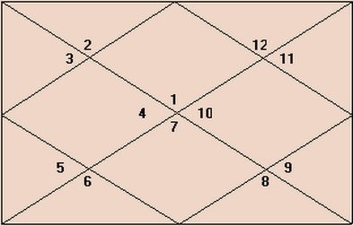 Houses in Kundali – Jugal Maharaj